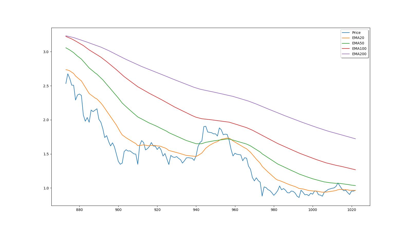 Sui Exponential Moving Averages