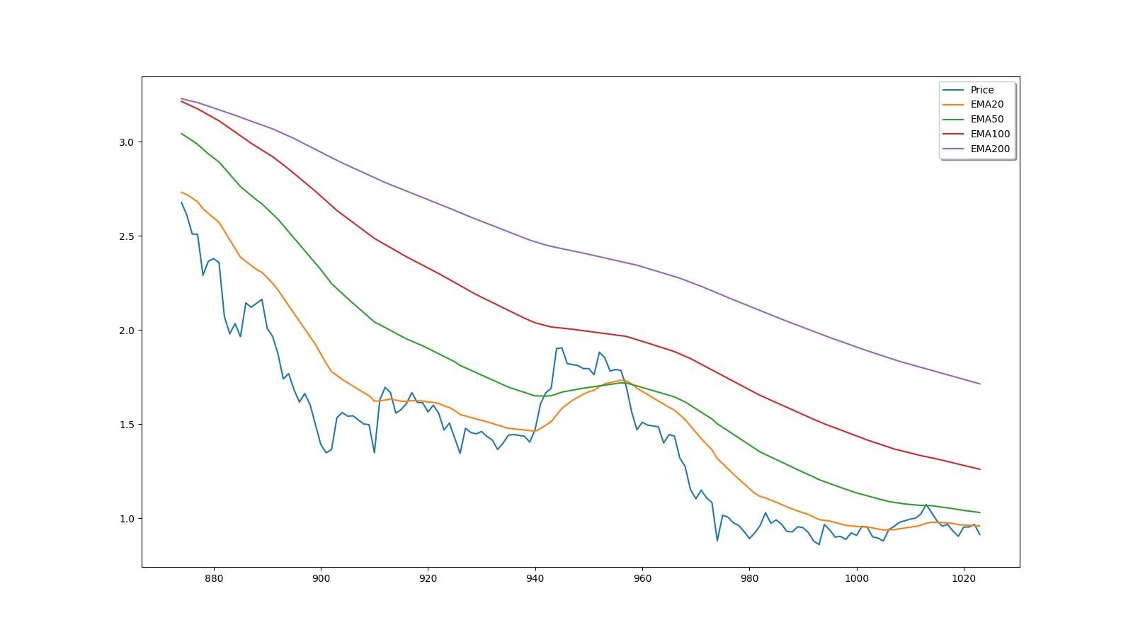Sui Exponential Moving Averages