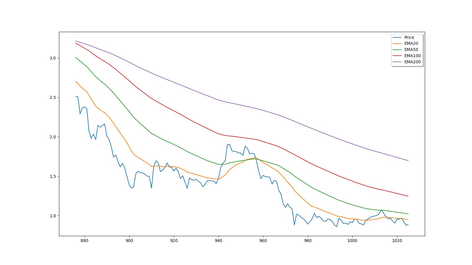 Sui Exponential Moving Averages