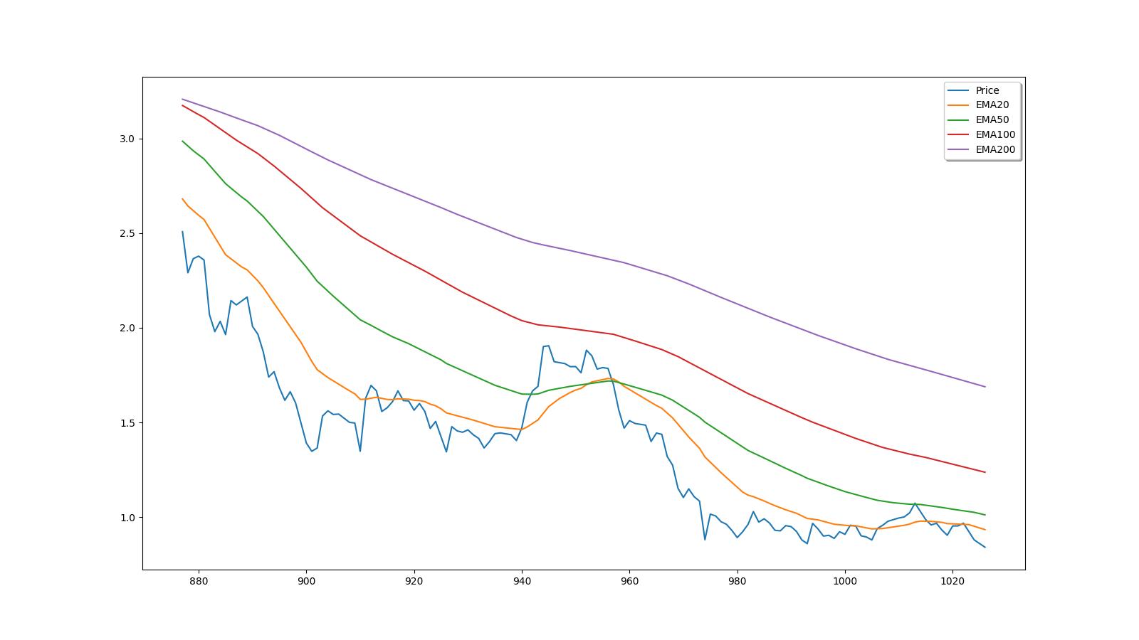 Sui Exponential Moving Averages
