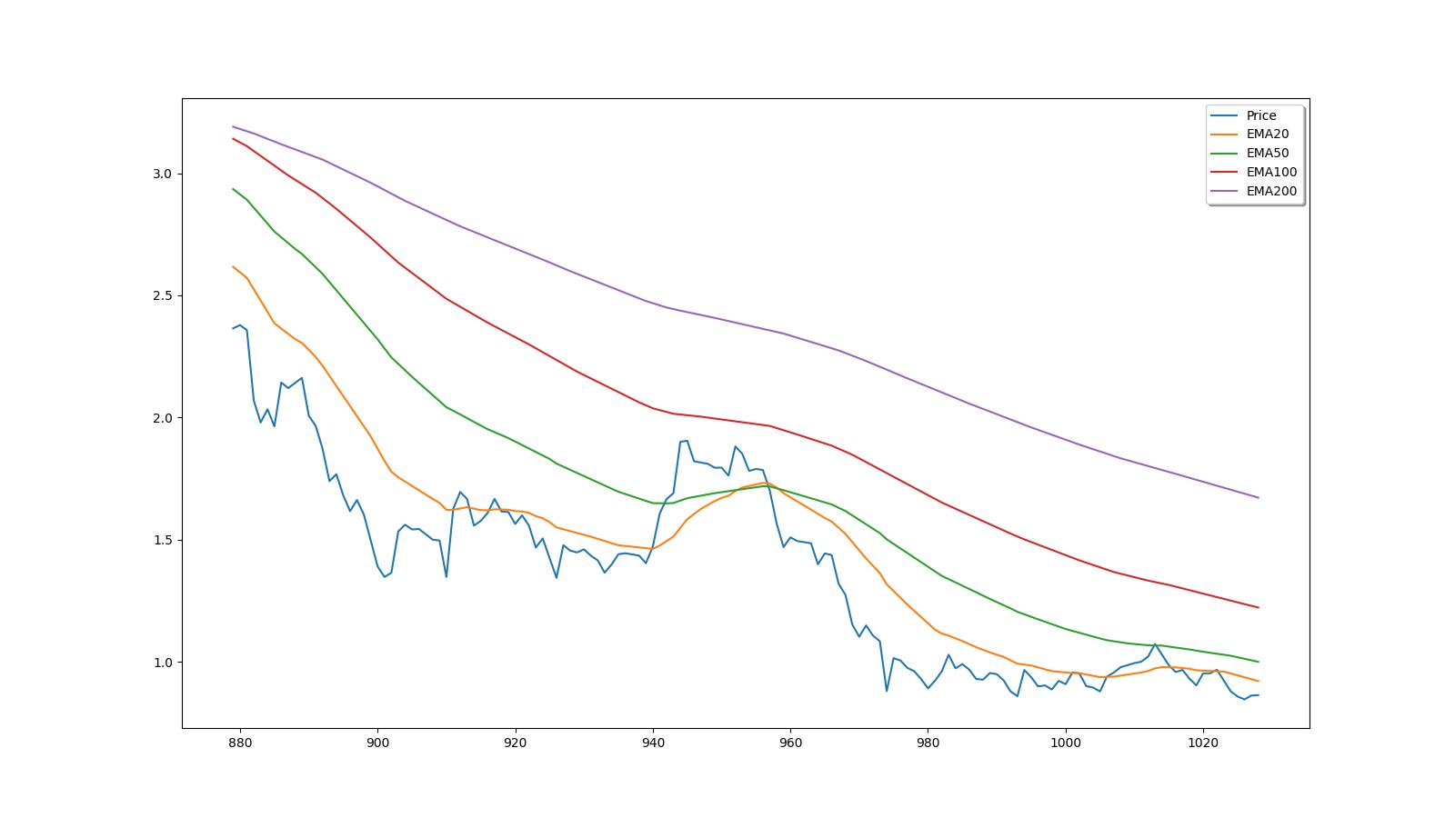 Sui Exponential Moving Averages