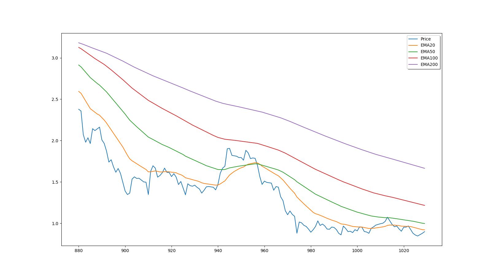 Sui Exponential Moving Averages