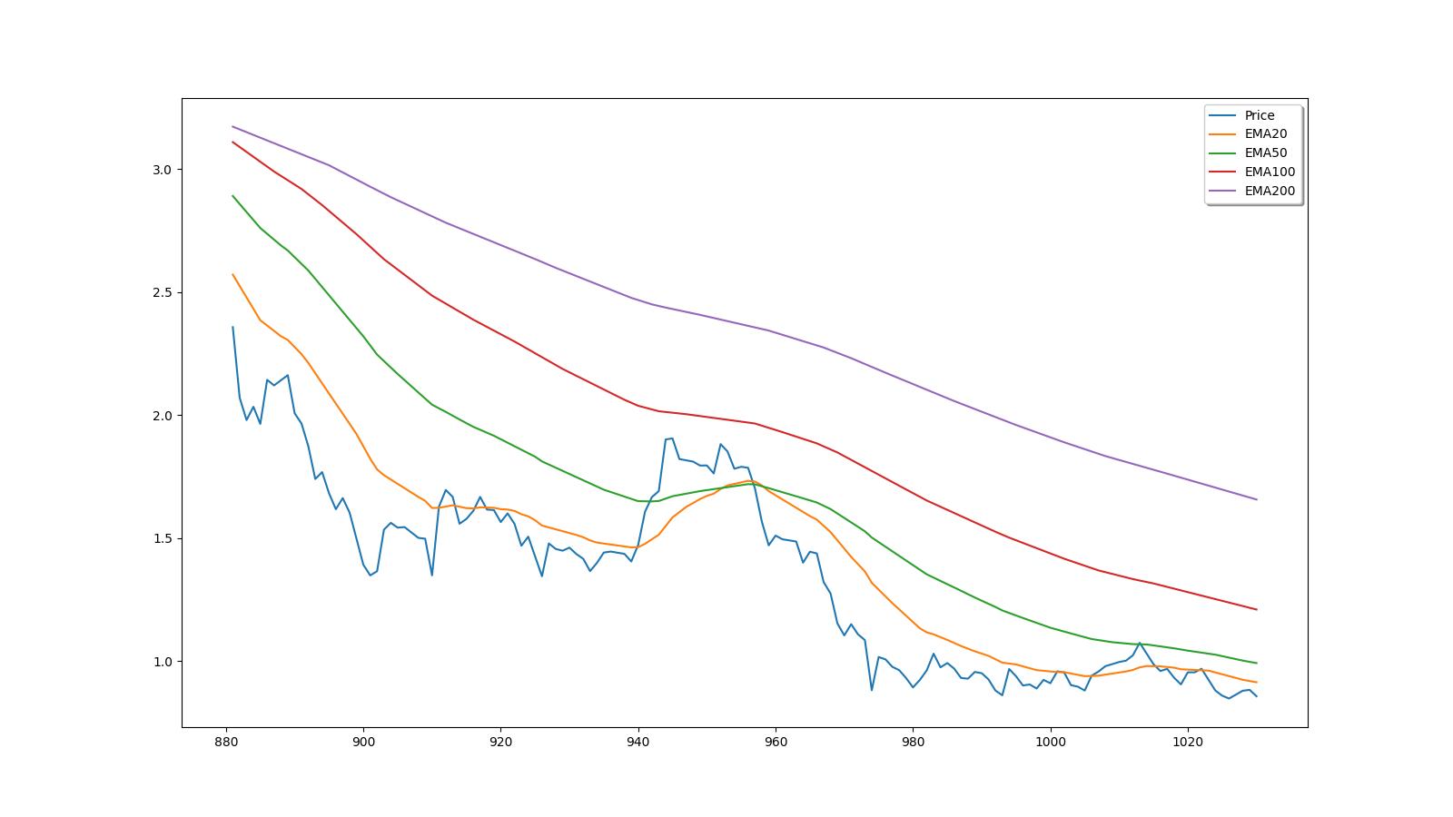 Sui Exponential Moving Averages