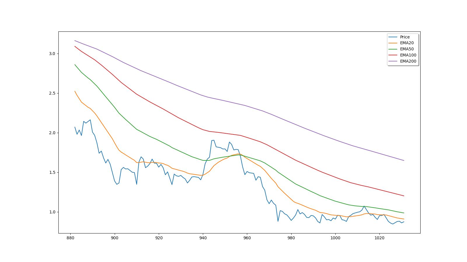Sui Exponential Moving Averages