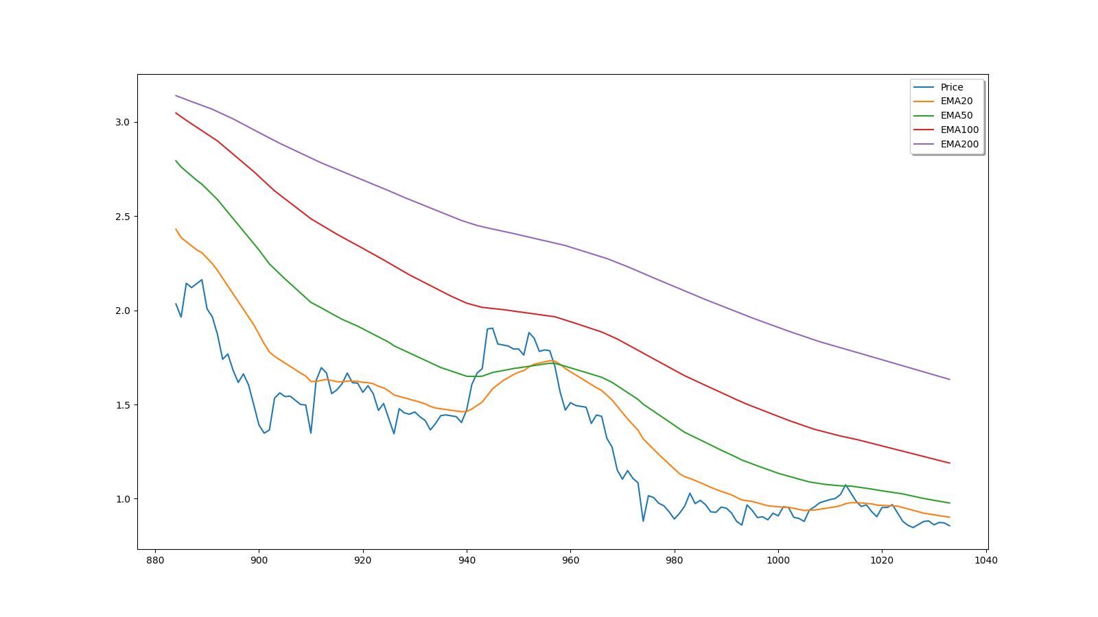 수이 Exponential Moving Averages