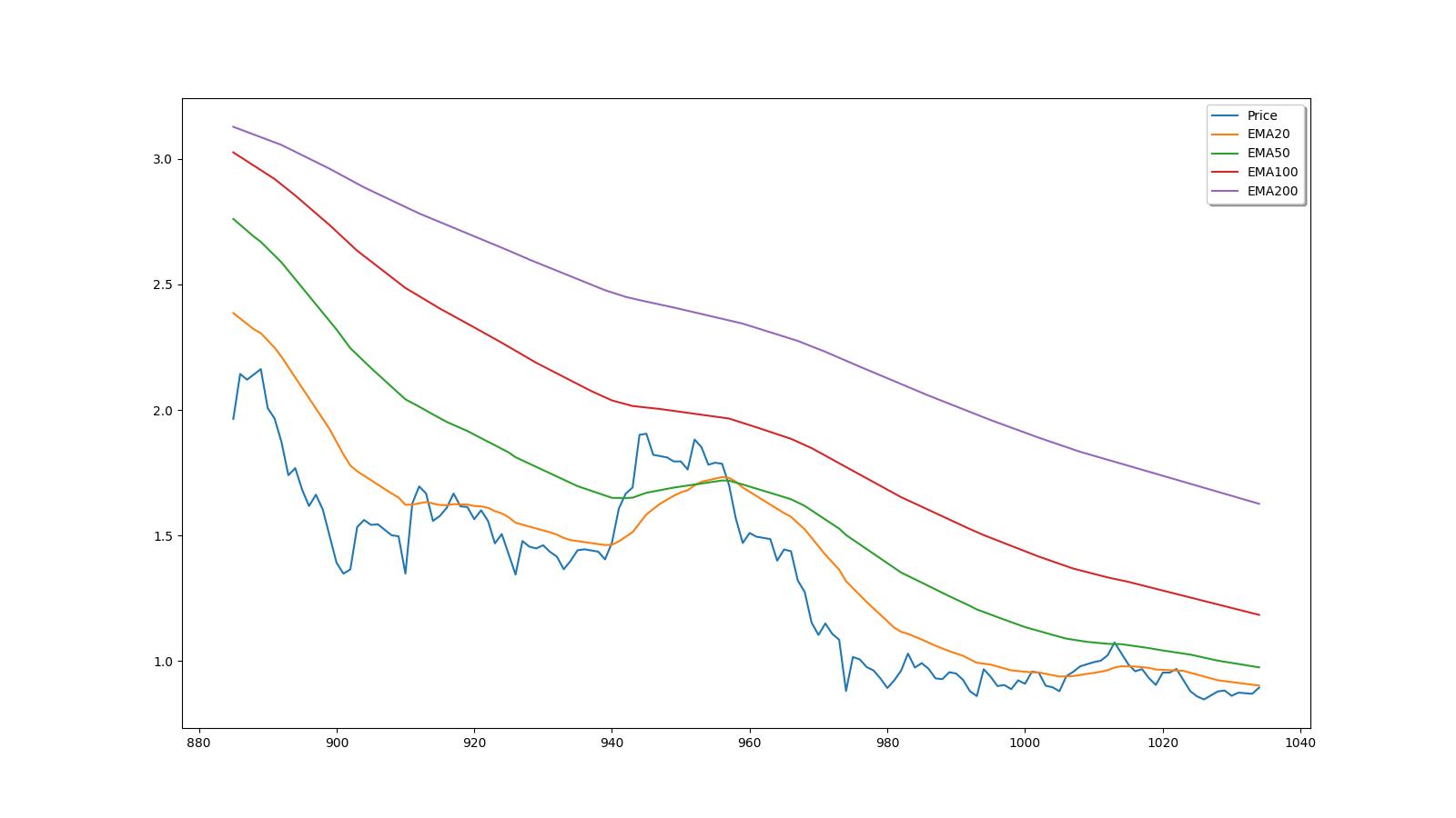 Sui Exponential Moving Averages