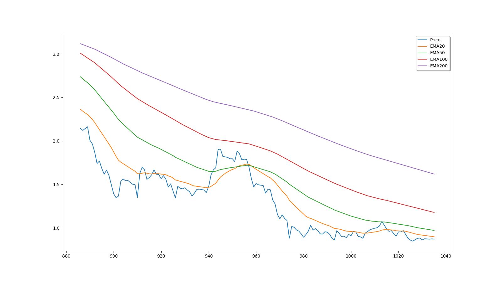 Sui Exponential Moving Averages