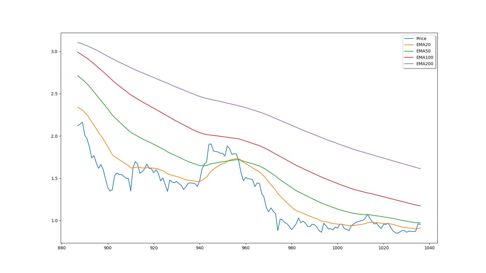 Sui Exponential Moving Averages