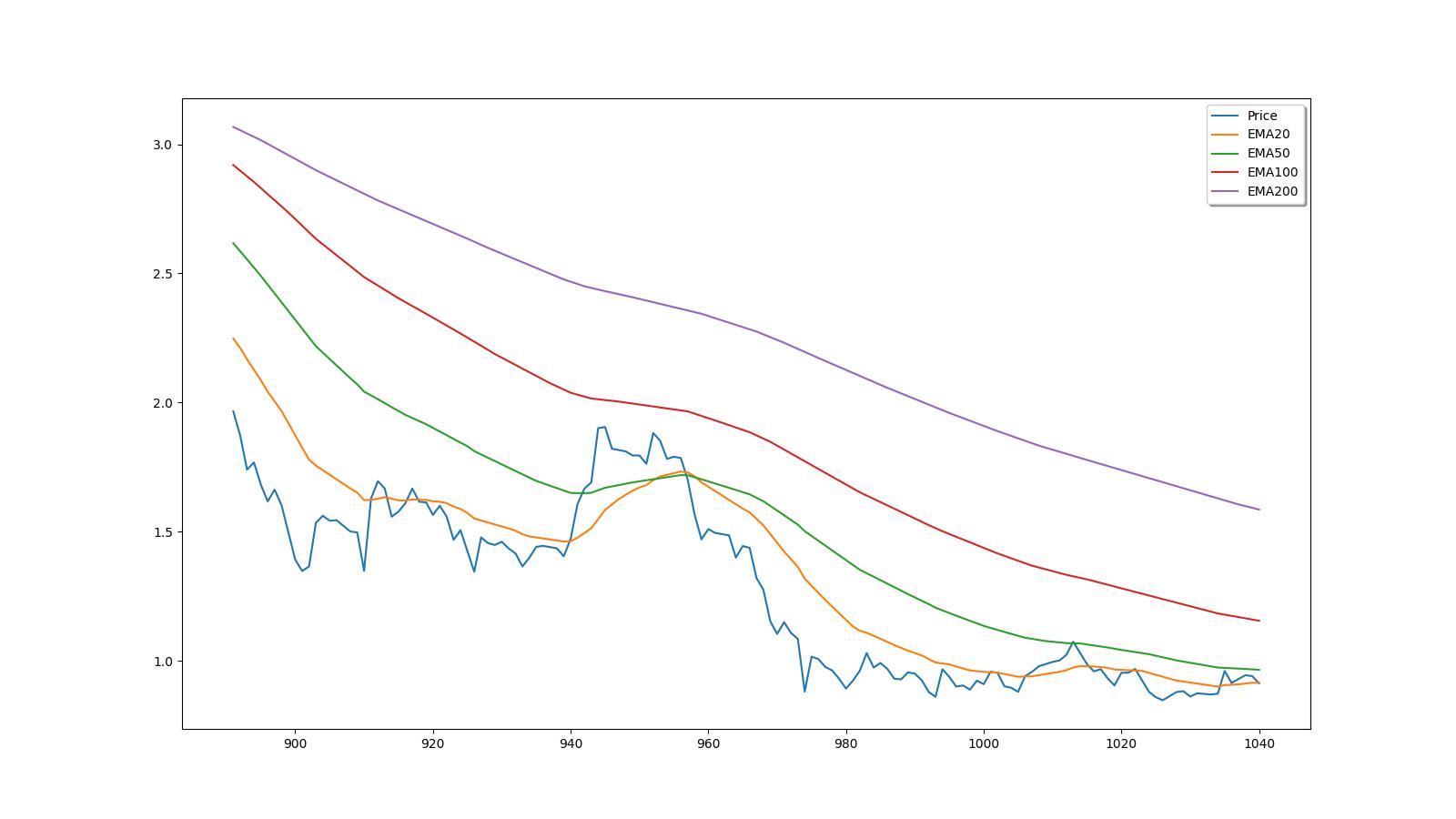 Sui Exponential Moving Averages
