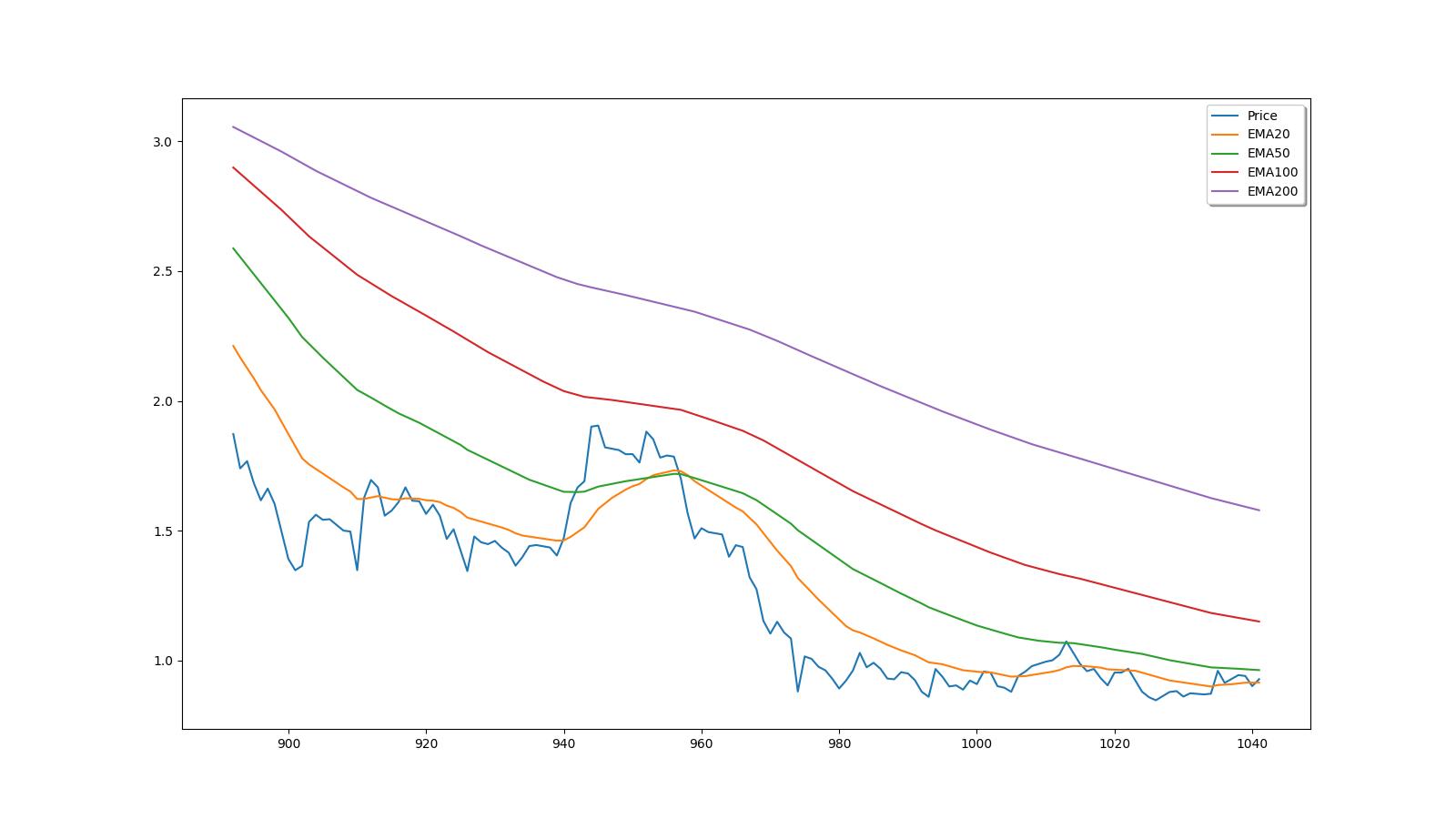 Sui Exponential Moving Averages