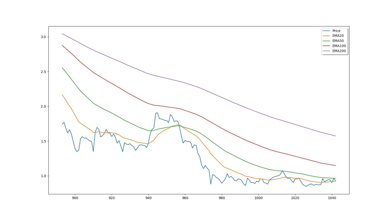 Sui Exponential Moving Averages