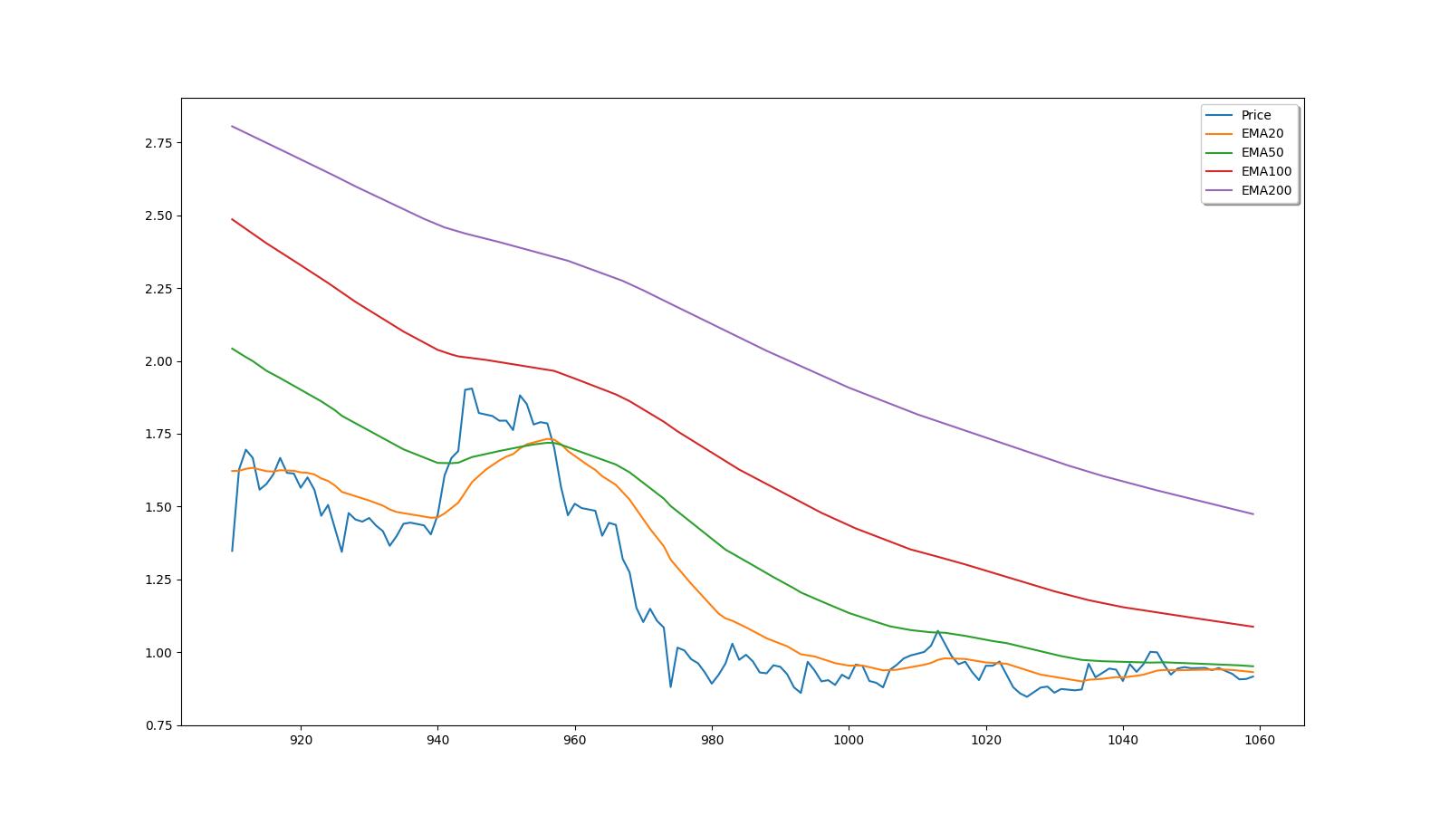 Суи Exponential Moving Averages