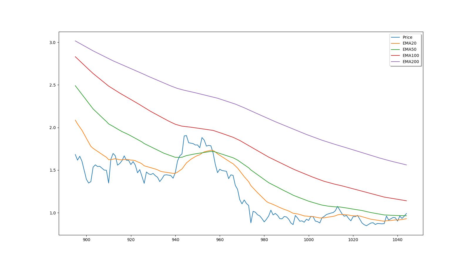 수이 Exponential Moving Averages