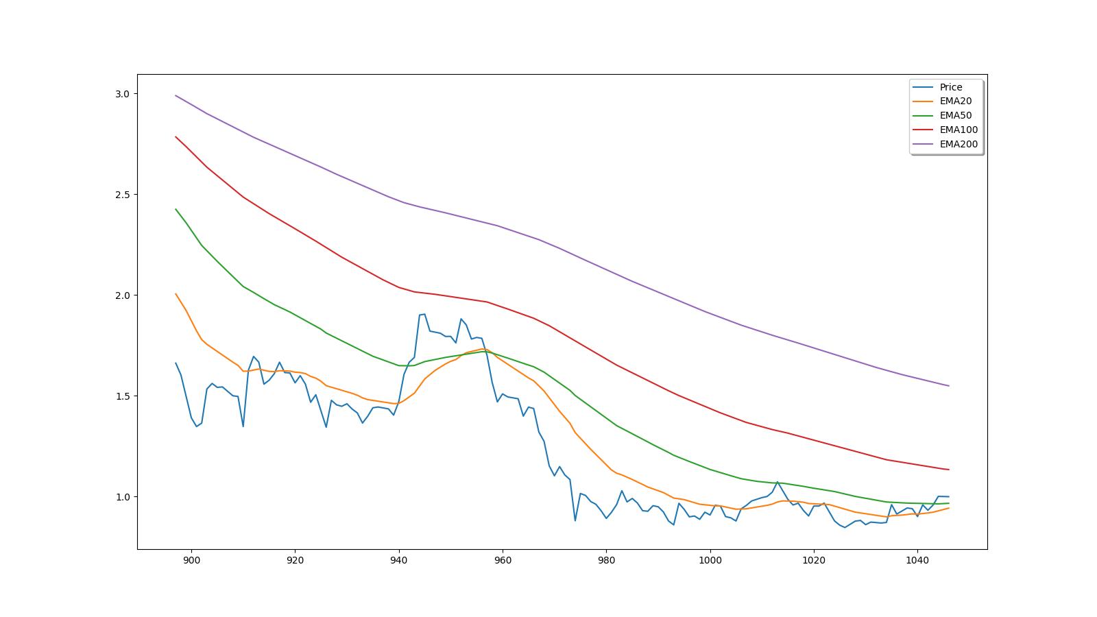 Sui Exponential Moving Averages