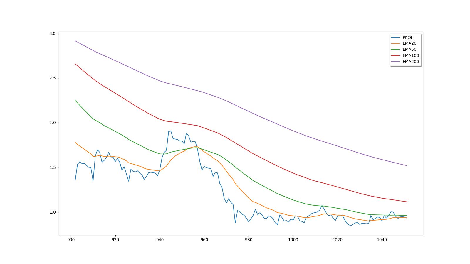 Sui Exponential Moving Averages