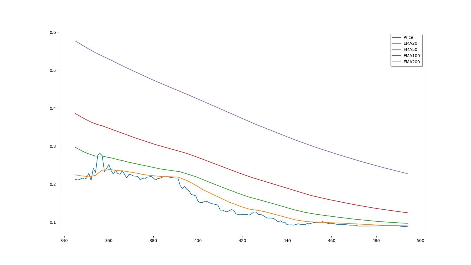 Suilend Exponential Moving Averages