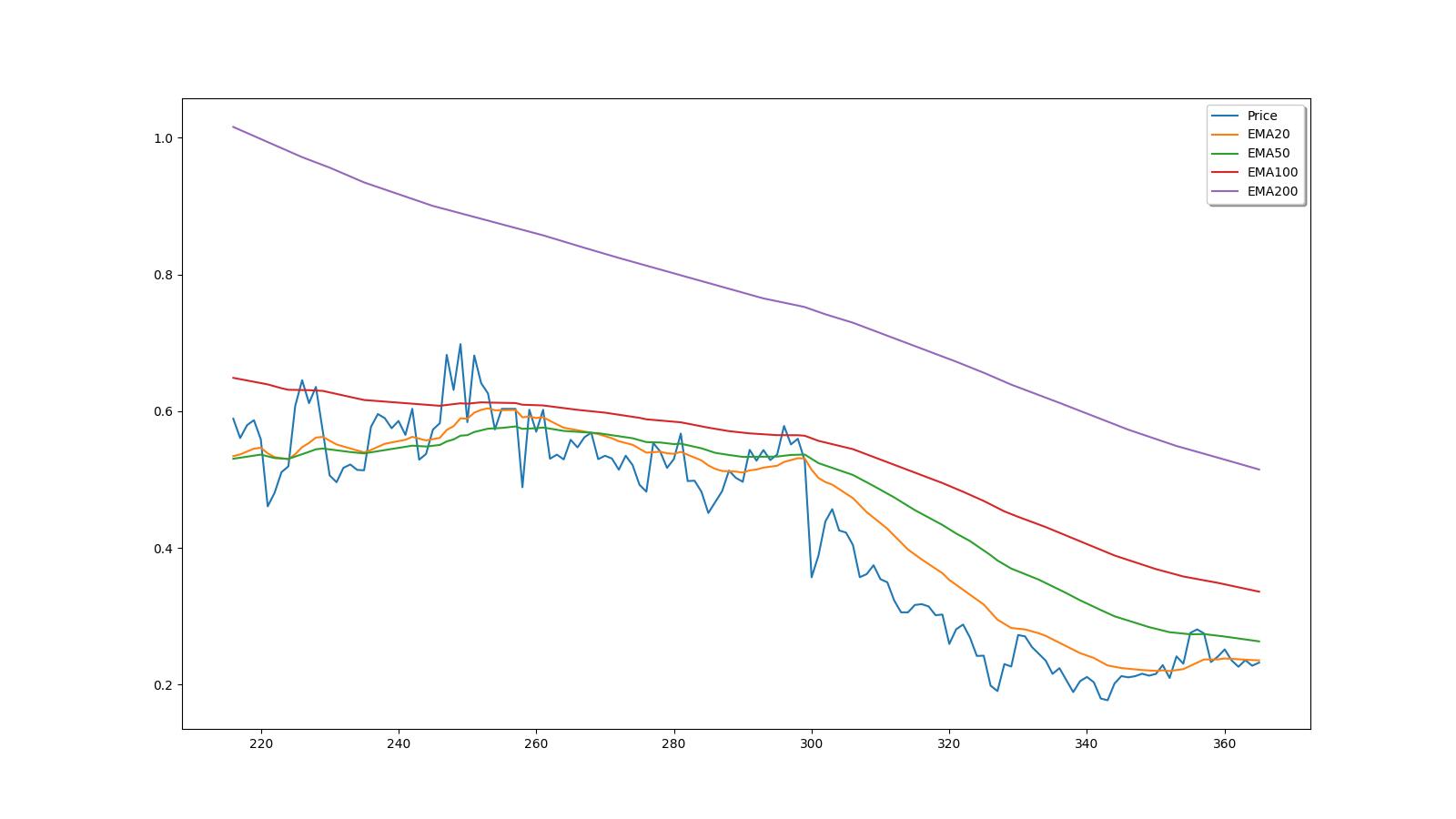 Suilend Exponential Moving Averages