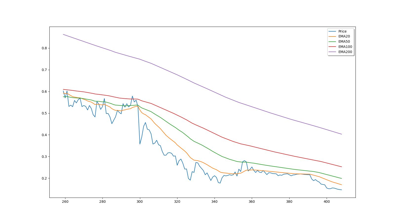 Suilend Exponential Moving Averages