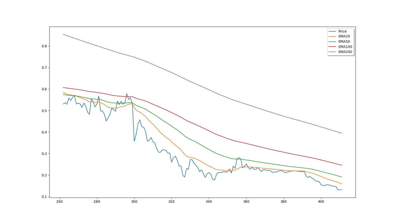 Suilend Exponential Moving Averages