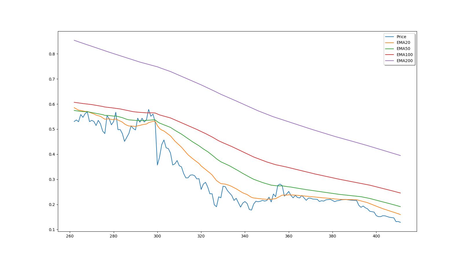 Suilend Exponential Moving Averages