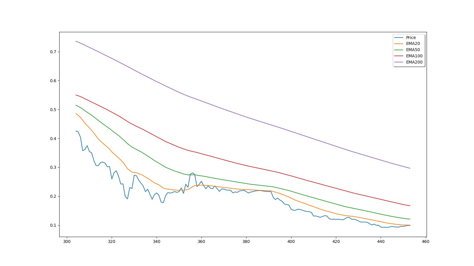Suilend Exponential Moving Averages
