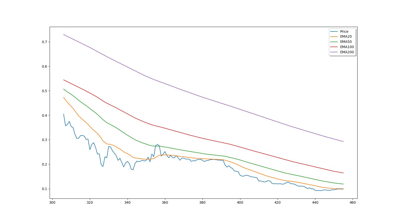 Suilend Exponential Moving Averages