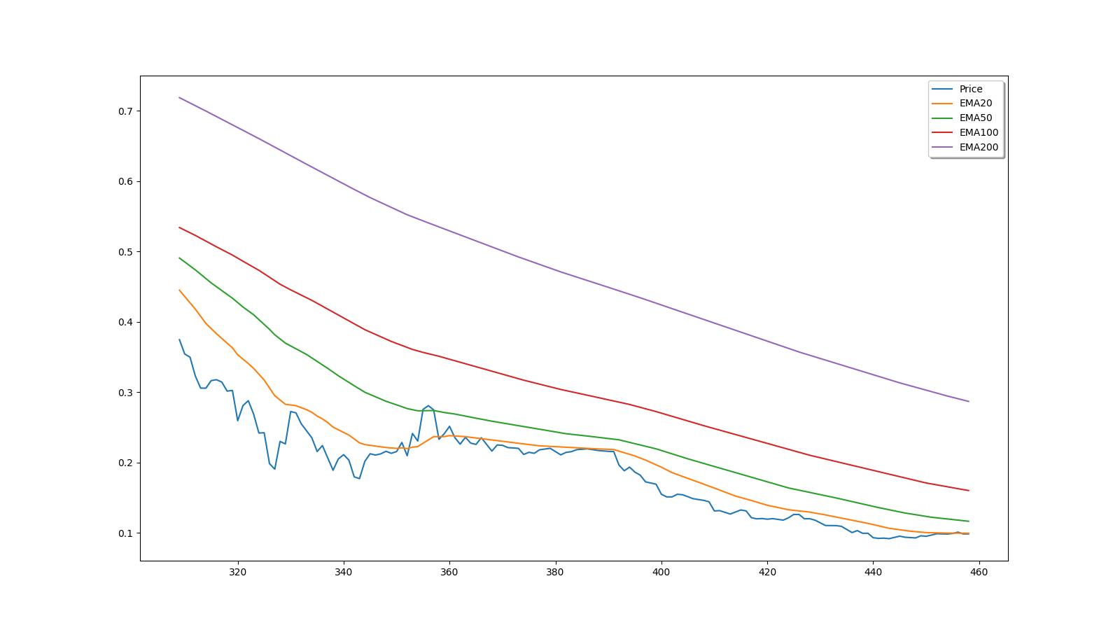 Suilend Exponential Moving Averages