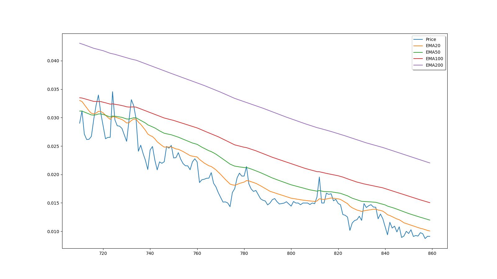 SuiPad Exponential Moving Averages
