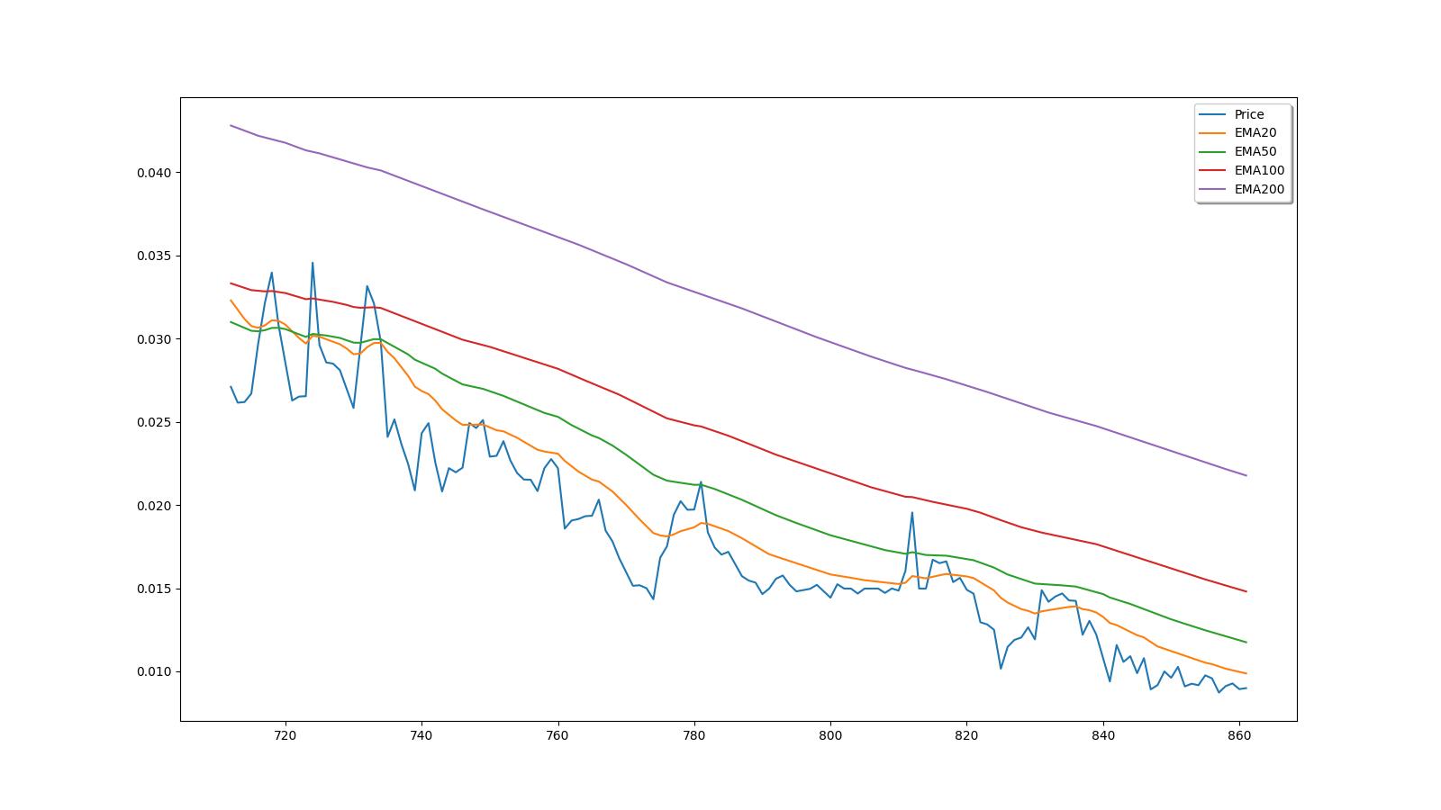 SuiPad Exponential Moving Averages