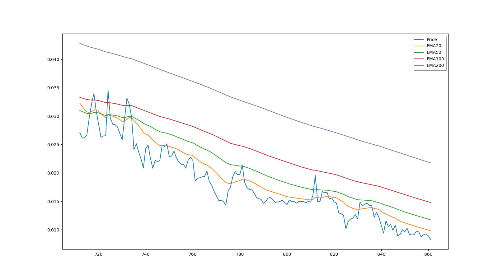 SuiPad Exponential Moving Averages