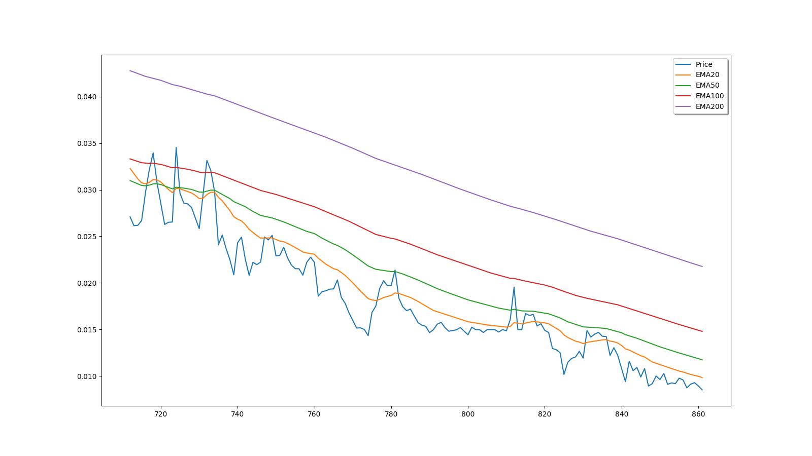 SuiPad Exponential Moving Averages