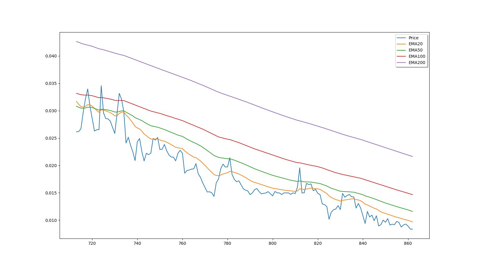 SuiPad Exponential Moving Averages