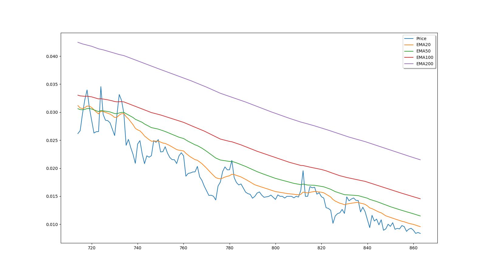 SuiPad Exponential Moving Averages