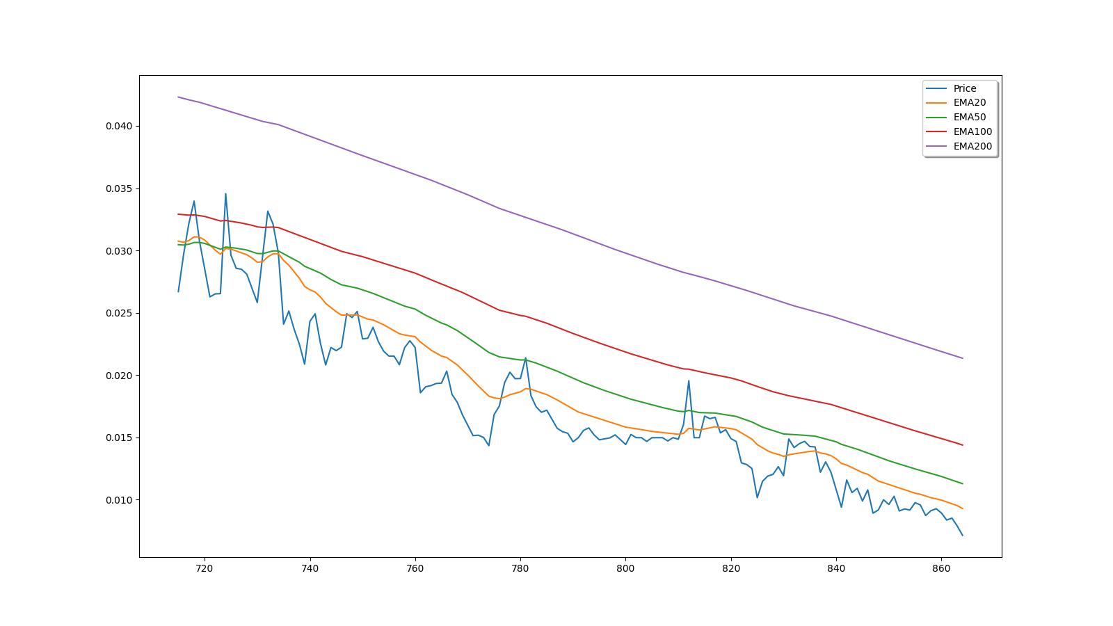 SuiPad Exponential Moving Averages