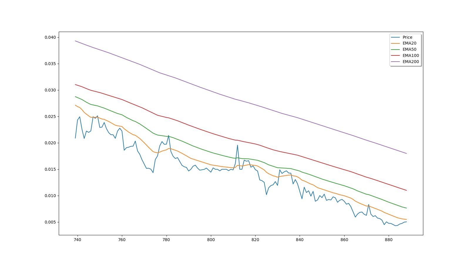 SuiPad Exponential Moving Averages