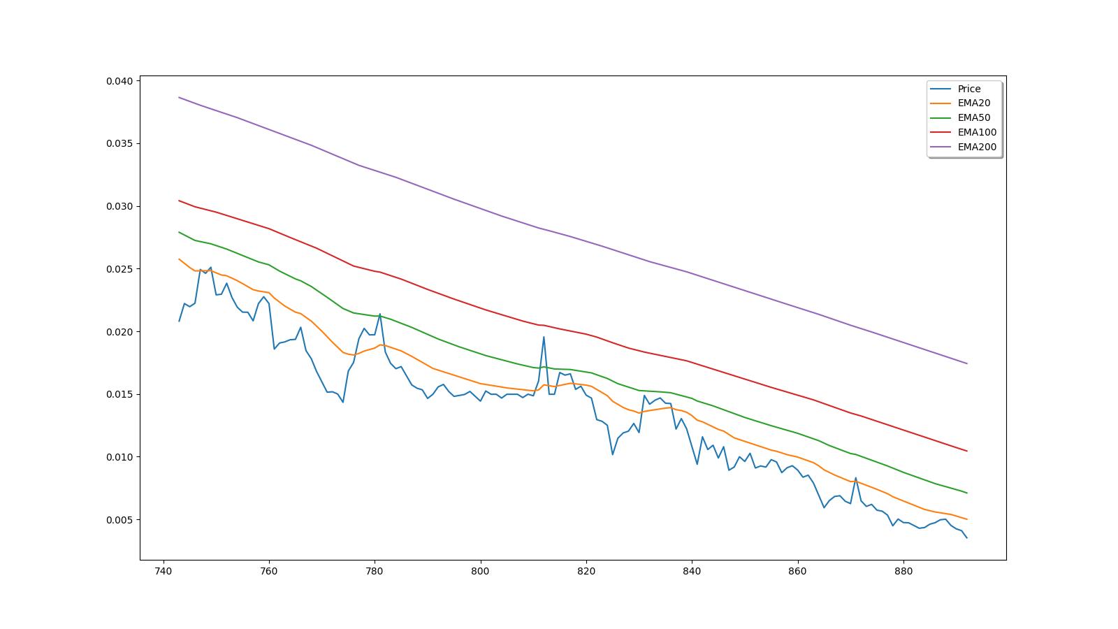SuiPad Exponential Moving Averages