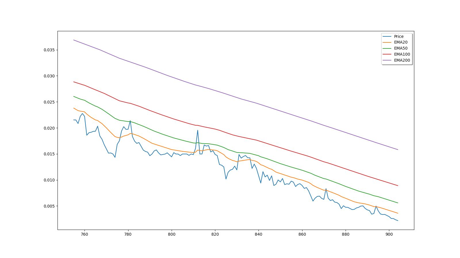 SuiPad Exponential Moving Averages
