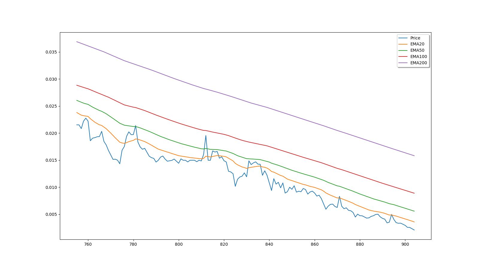 SuiPad Exponential Moving Averages