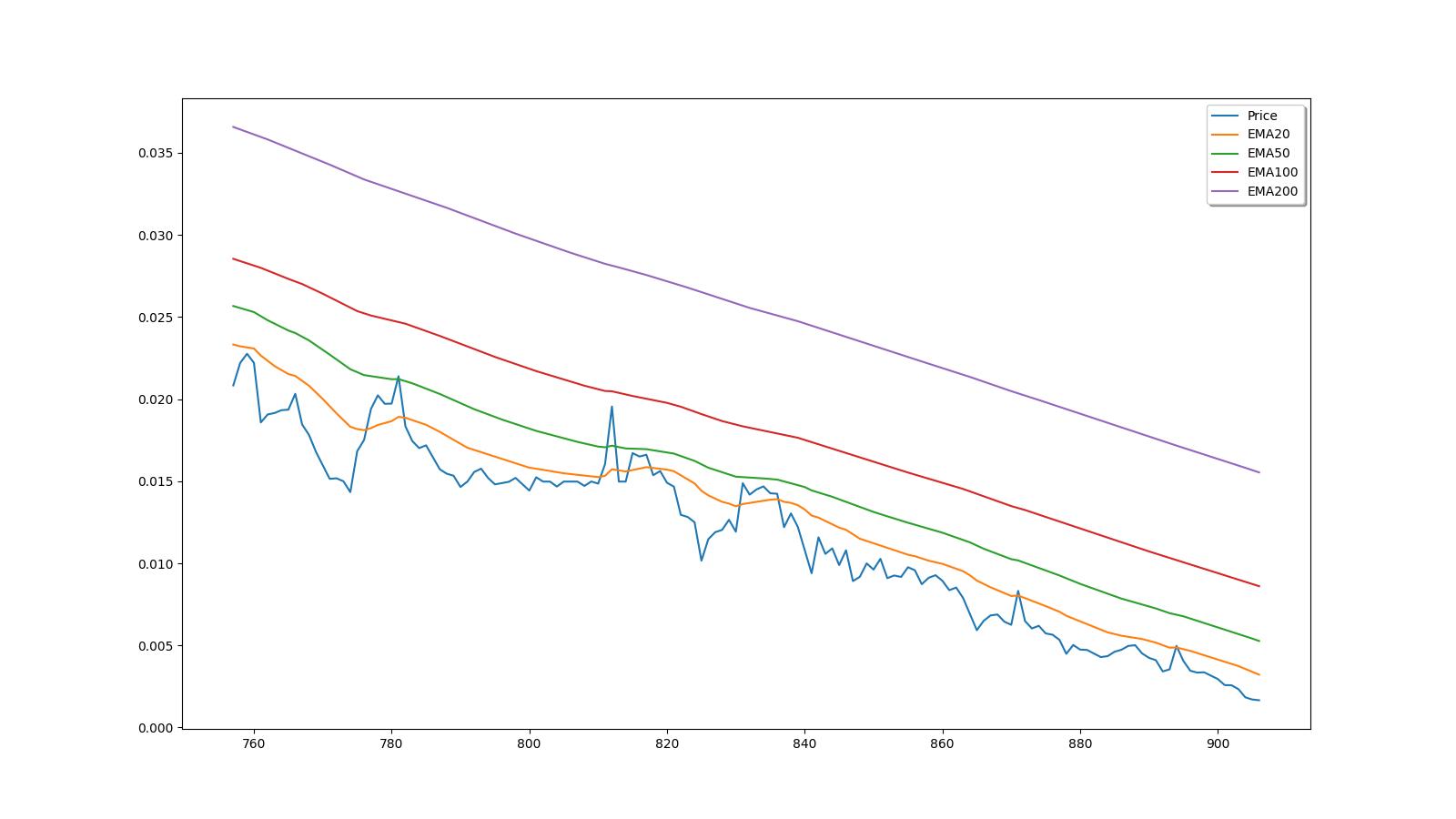 SuiPad Exponential Moving Averages