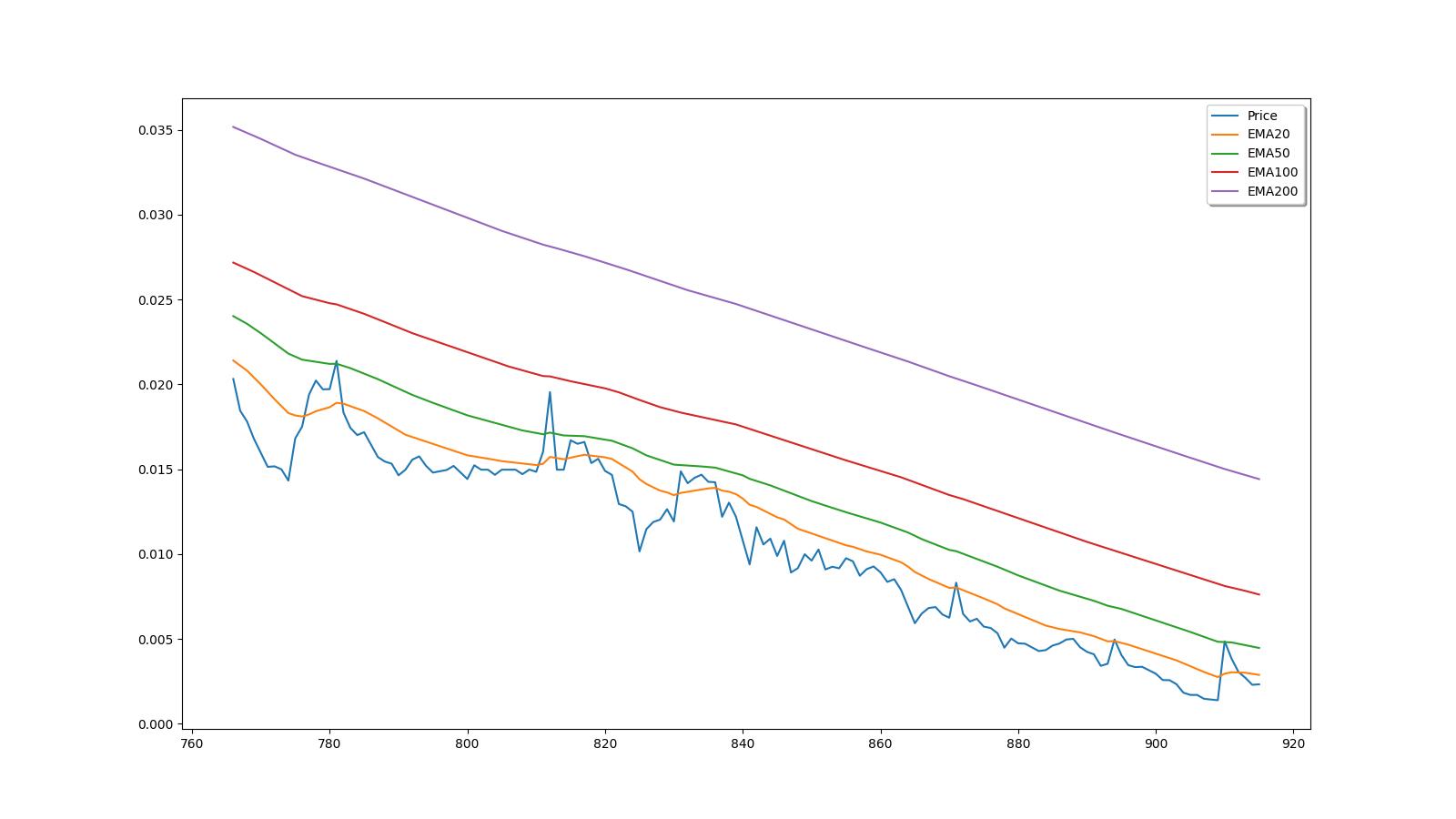 SuiPad Exponential Moving Averages