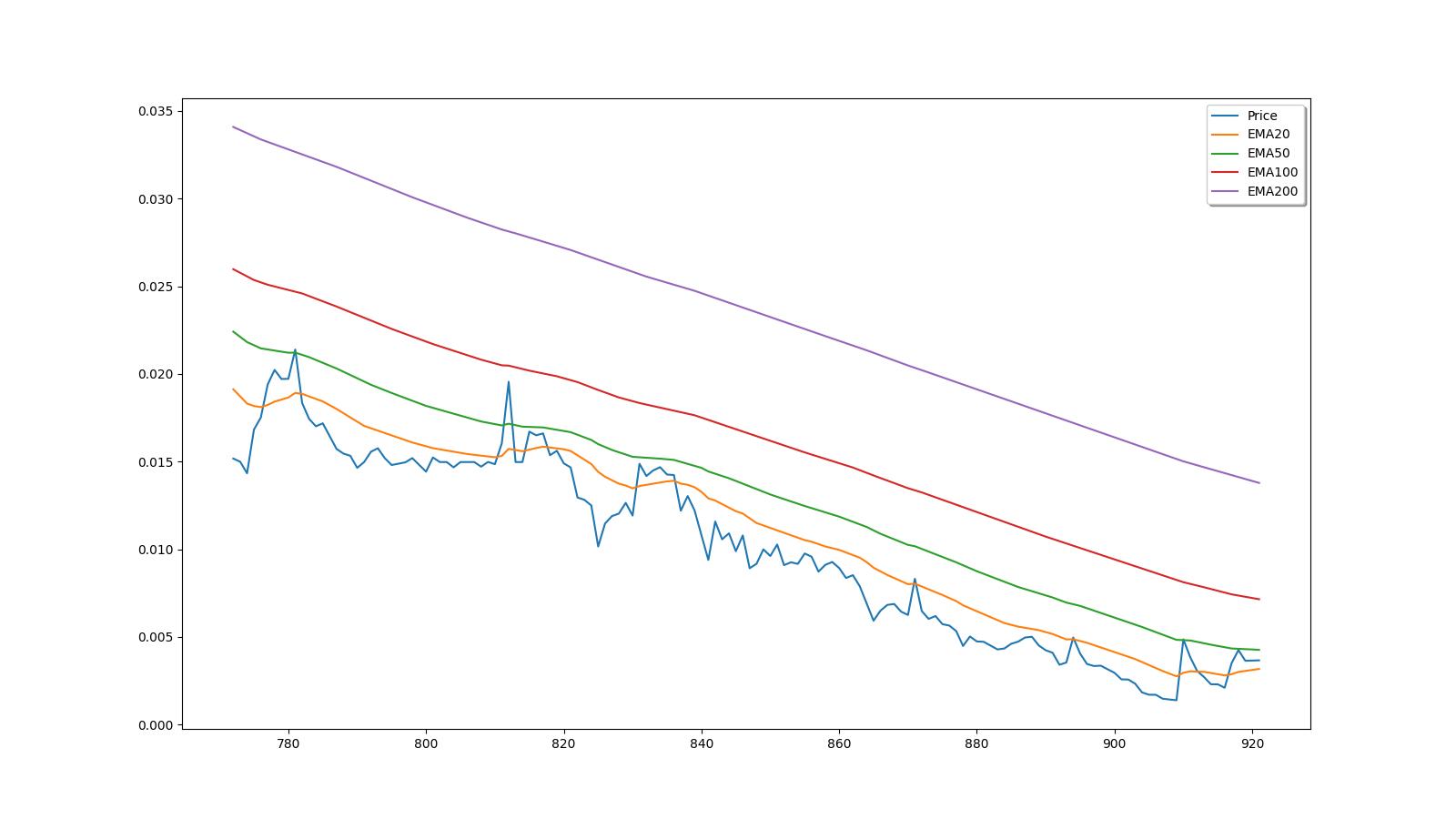 SuiPad Exponential Moving Averages