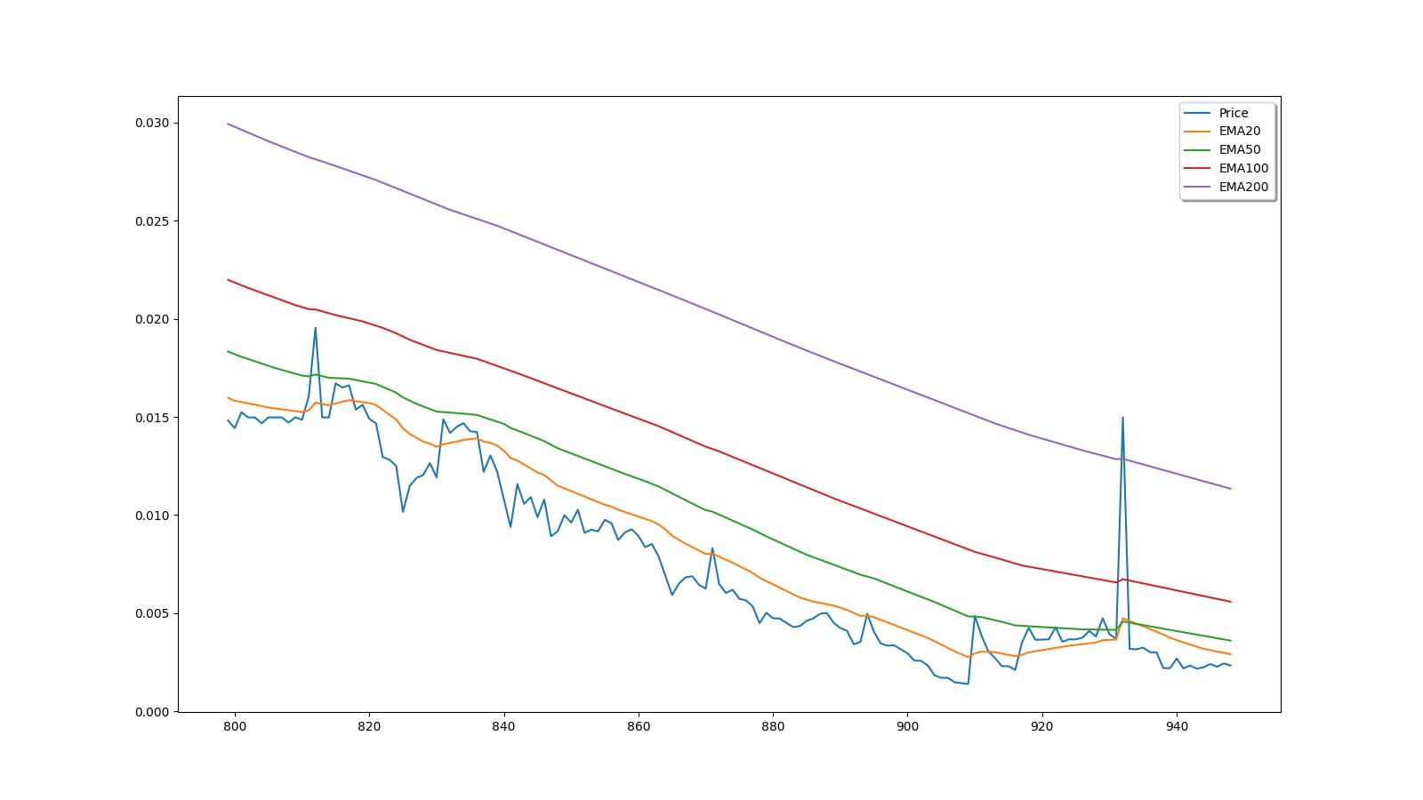 SuiPad Exponential Moving Averages