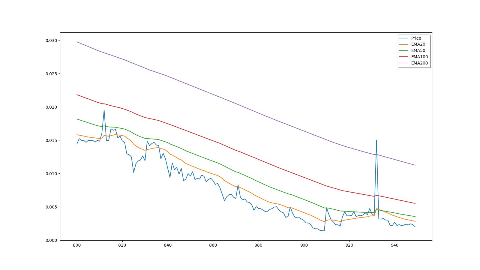 SuiPad Exponential Moving Averages