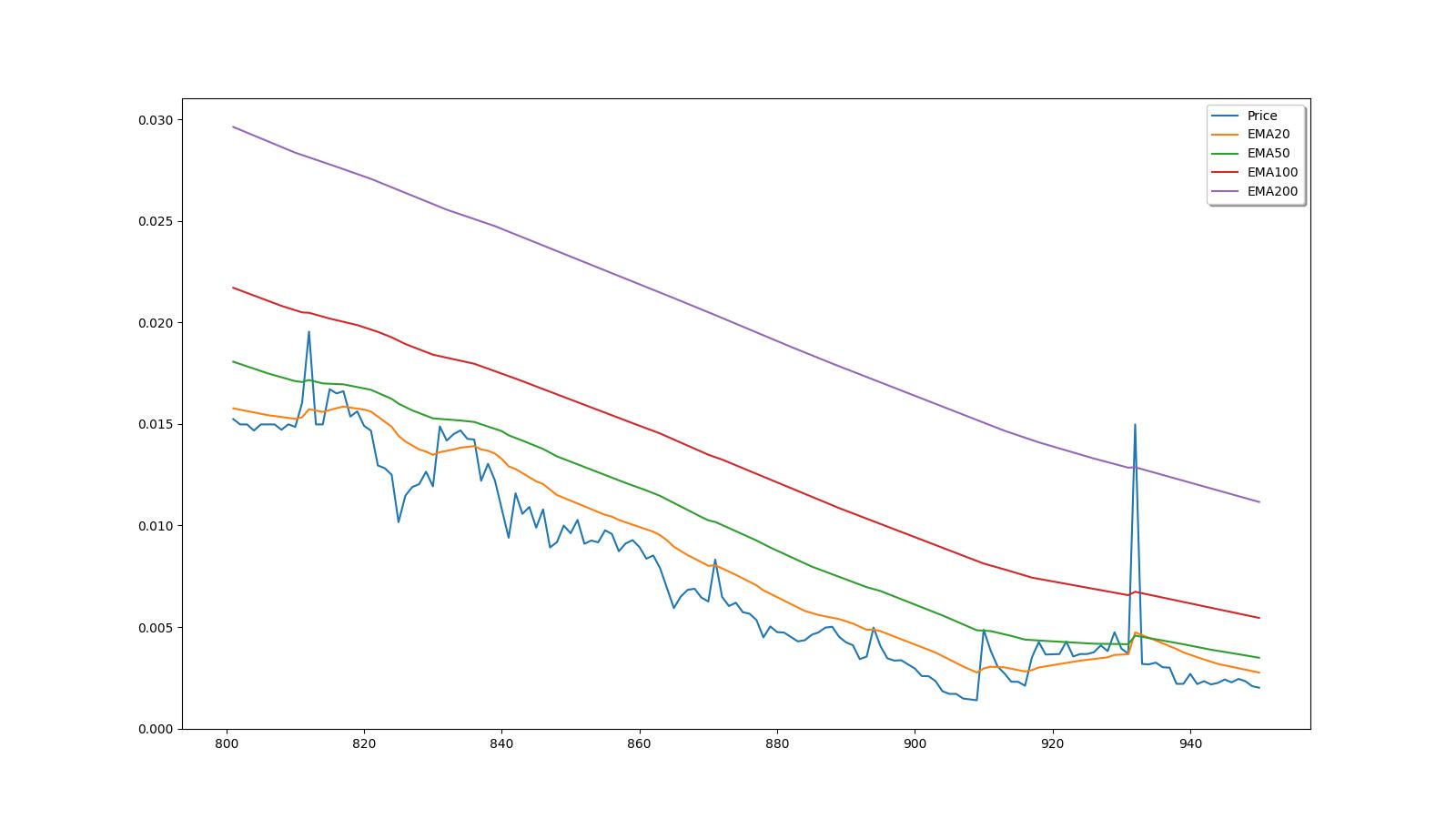 SuiPad Exponential Moving Averages
