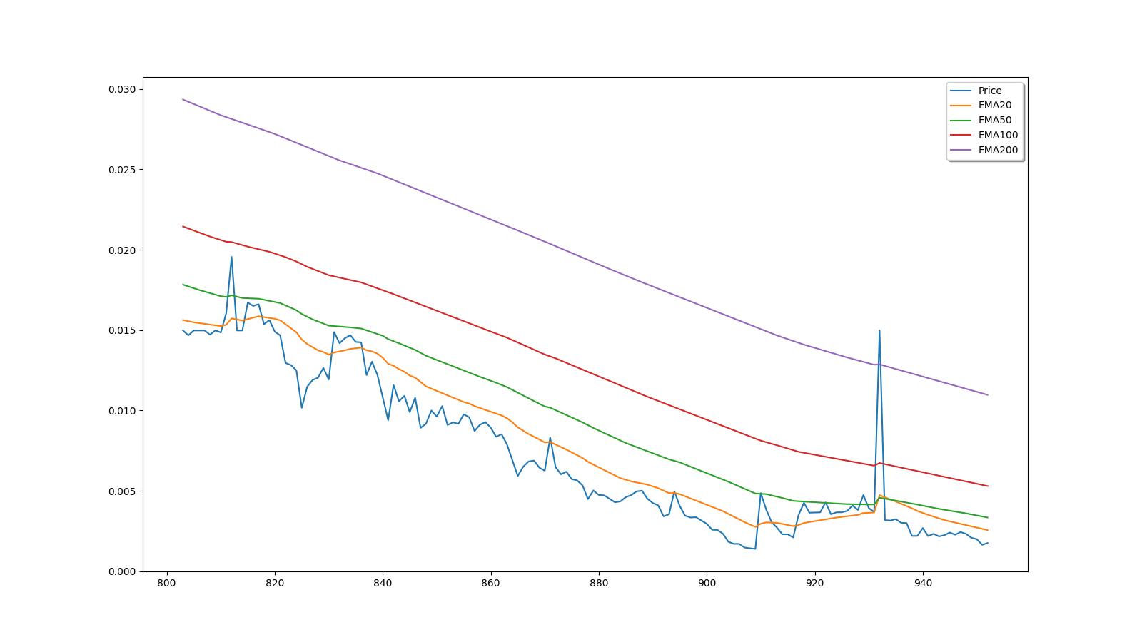 SuiPad Exponential Moving Averages