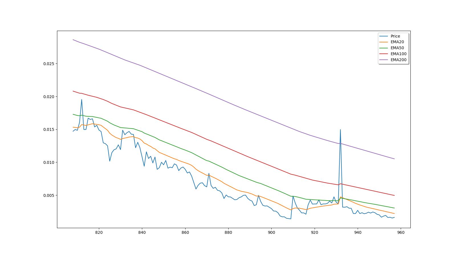 SuiPad Exponential Moving Averages