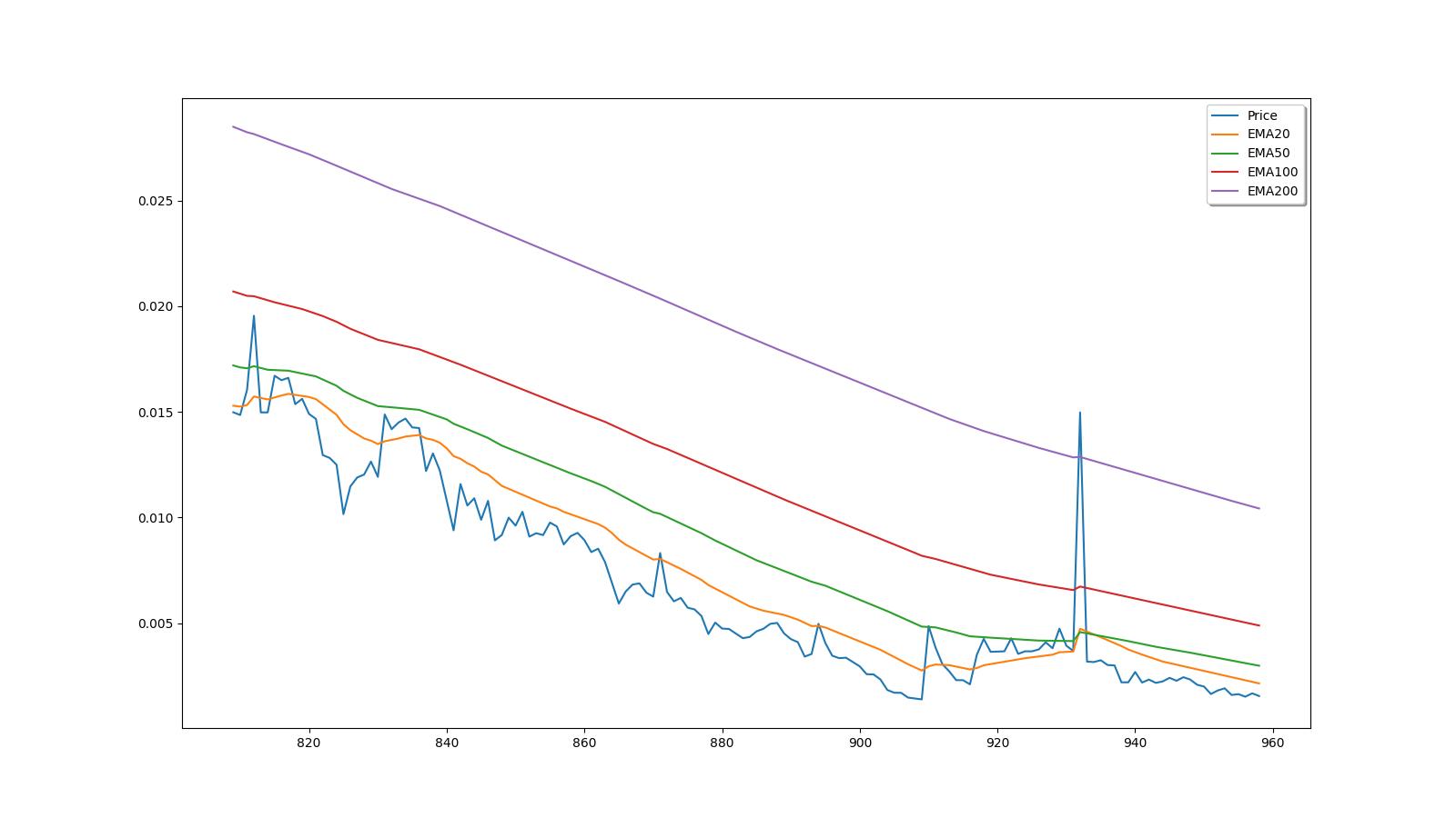 SuiPad Exponential Moving Averages