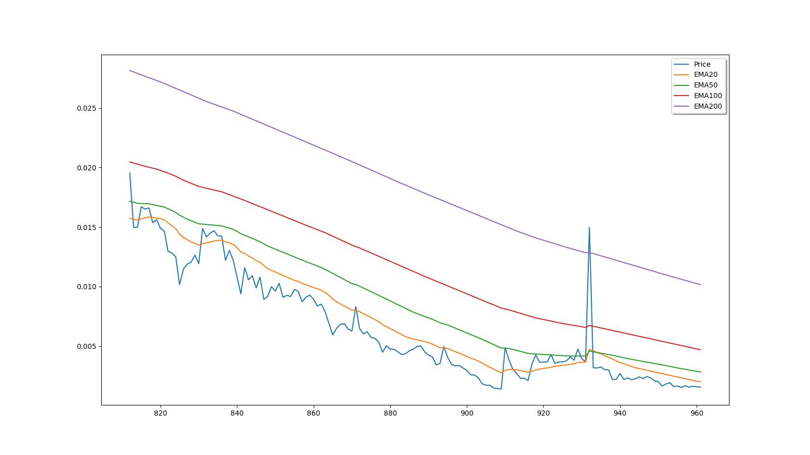 SuiPad Exponential Moving Averages