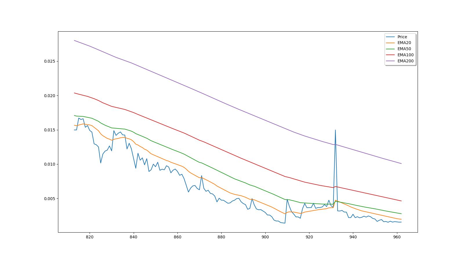 SuiPad Exponential Moving Averages