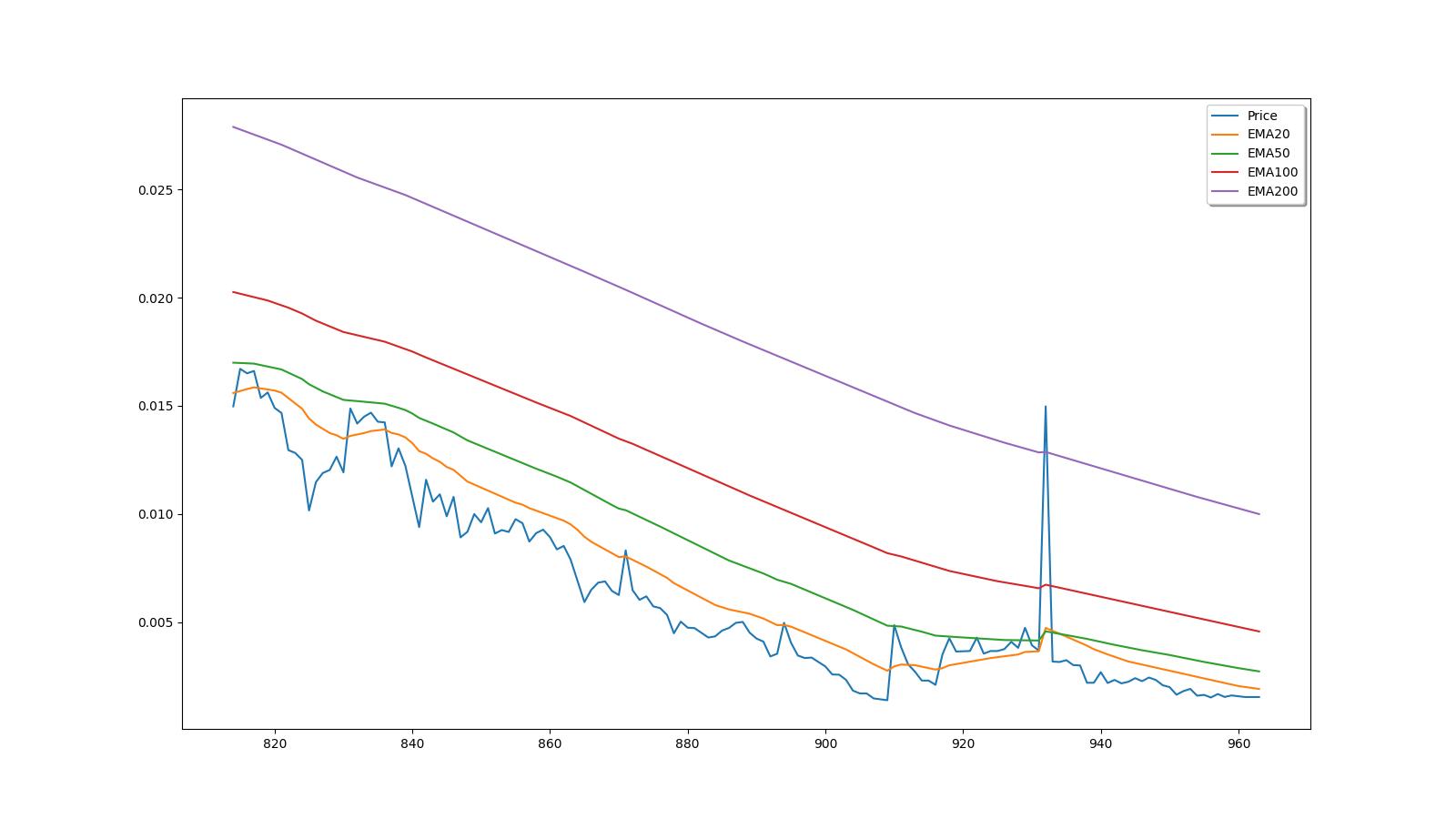 SuiPad Exponential Moving Averages